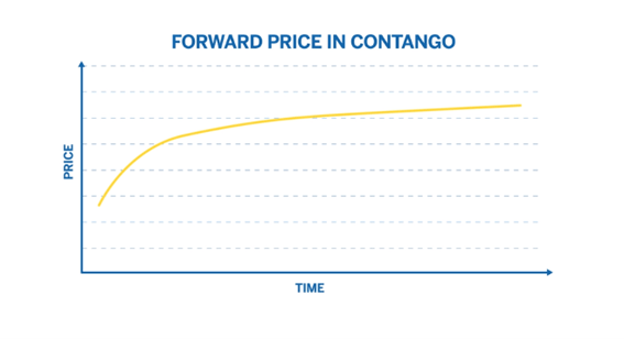 Contango e Backwardation nei contratti Futures - iBroker IT Blog